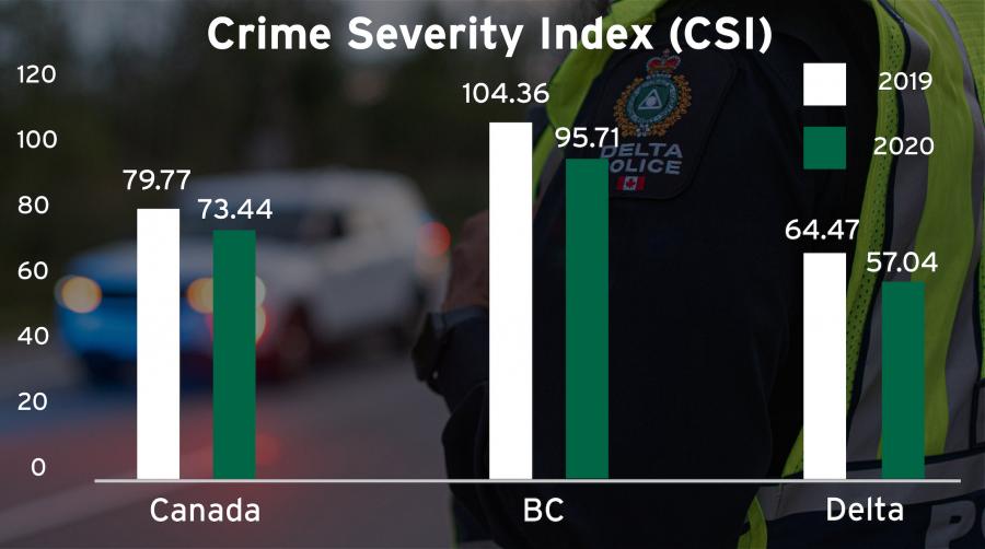 City of Delta 2020 Crime Severity Index down 12% from 2019 | Delta ...